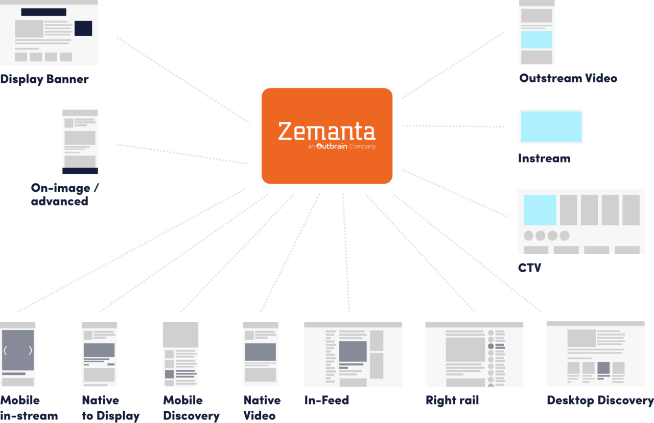 Zemanta formats - Outbrain DSP